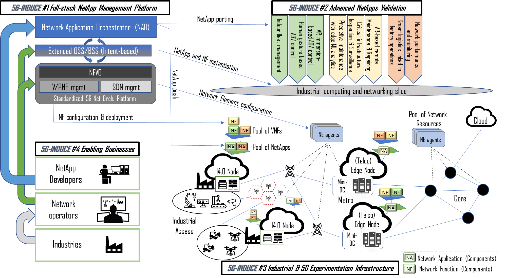 5G-INDUCE main concept – 5G-INDUCE